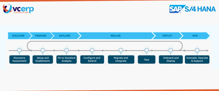 Move to SAP S/4HANA with SAP Activate Methodology