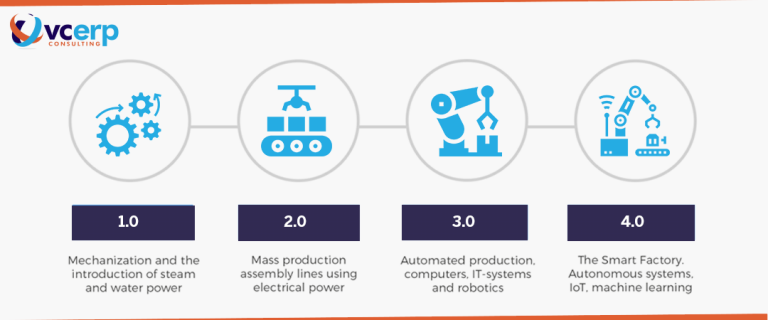 Digitally Transform Your Manufacturing Business with Industry 4.0 & IoT
