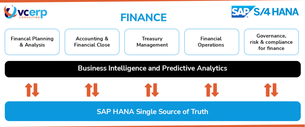 Powering Profitability with SAP S/4HANA for Finance for the CFO