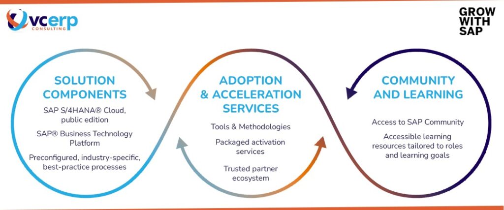 GROW with SAP | A Comprehensive Guide for Midsize Businesses