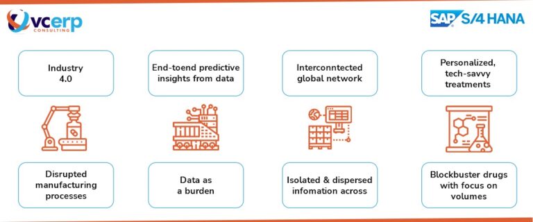 Digital Transformation in Pharma Industry: Power of SAP S/4HANA