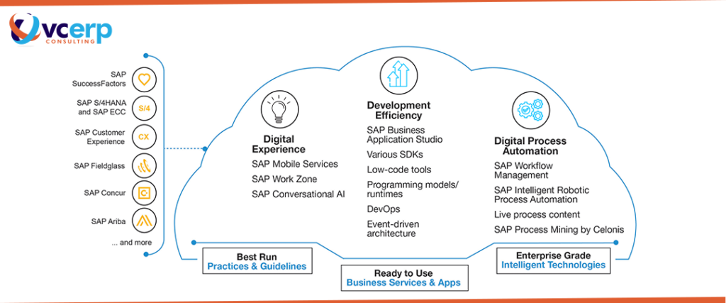 SAP Business Technology Platform for driving digital transformation